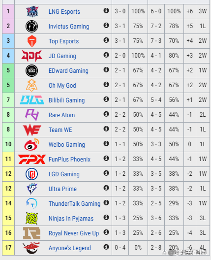 LPL春季賽RNG三連敗，戰績跌至聯盟倒數第二！連解說都想念小虎了 - 月光遊戲城